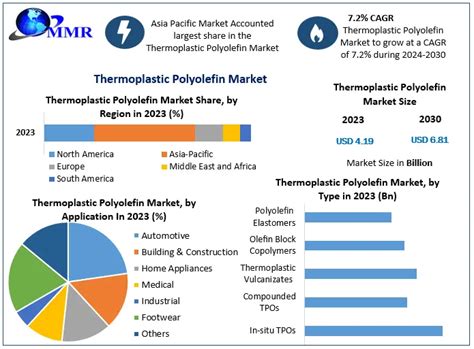 Thermoplastic Polyolefin Market Industry Analysis Forecast