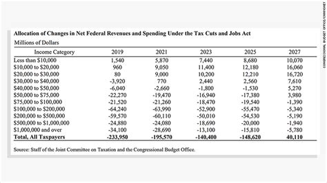 Poor Americans Would Lose Billions Under Senate Gop Tax Bill