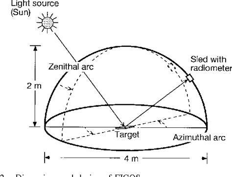 Figure 10 From A Field Goniometer System Figos For Acquisition Of Hyperspectral Brdf Data