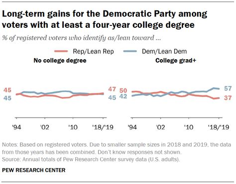 In 2020 Electorate Democratic Edge In Party Identification Narrows