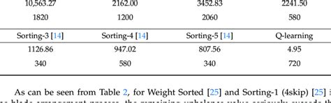 Comparison Of Results Of Sorting Methods Download Scientific Diagram