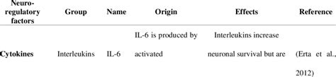 Neuroinflammatory Mediators And Their Effects On Neuro Disorders