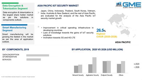 Global IoT Security Market Analysis Size Forecasts