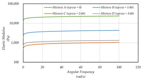 Relationships Between Elastic Modulus G′ And Angular Frequency For