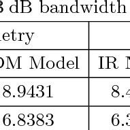 Comparison Of 3 DB Bandwidth Download Table
