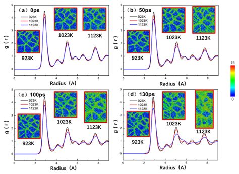 Radial Distribution Function Plots With Atomic Snapshots Of A