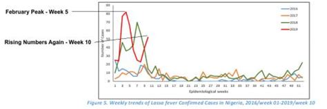Avian Flu Diary Nigerias Lassa Fever Outbreak Epi Week 10