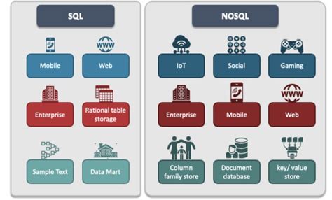 Sql Sql Postgresql Acid Reliability Nosql Mongodb Couchbase