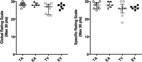 Left Global And Right Specific Rating Objective Structured