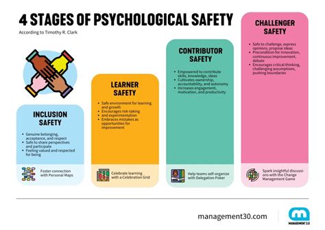 The Four Stages Of Psychological Safety Management 30