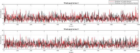wind speed in busses 3 and 5 through modeling by weibull distribution