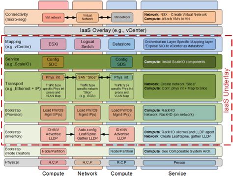 Zero Touch Infrastructure Provisioning Ztip Brass Tacks
