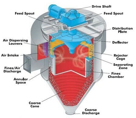 Powder Separator China Henan Zhengzhou Mining Machinery Co Ltd