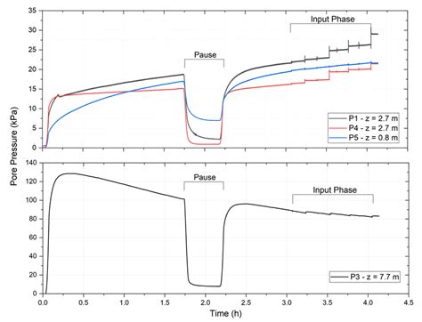 9 Pore Pressure Test Sh02 Flat A Schematic View B P1 P3 P4 Download Scientific