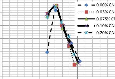 Maximum Dry Density And Optimum Moisture Content Relationship Of Soil