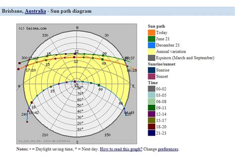 Image Result For Brisbane Sun Path Diagram Sun Path Diagram Sun Path