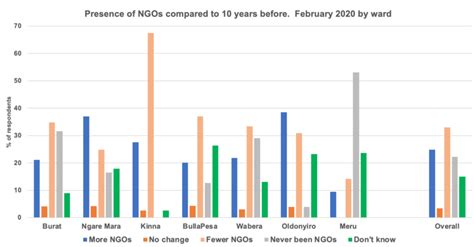 Presence Of Ngos Compared To 10 Years Ago In Feb 2020 By Ward