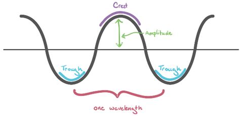 Destructive Interference Equation
