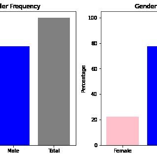 Respondents Demographic Analysis By Gender Download Scientific Diagram