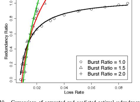 Figure 10 From Tuning Skypes Redundancy Control Algorithm For User Satisfaction Semantic Scholar