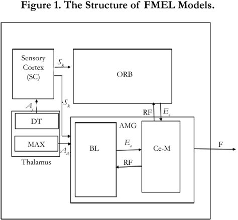 Figure 1 From Applying Fuzzy Mathematical Model Of Emotional Learning For Eeg Signal