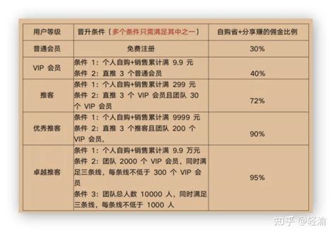 了解⼀下可推的 奖金制度 会员制度 知乎
