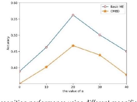 Figure 9 From A Convolutional Neural Network For Compound Micro Expression Recognition