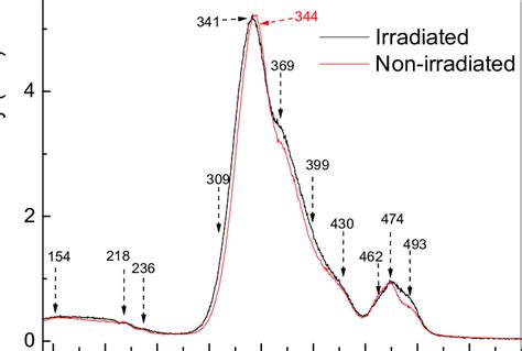 Raman Shift Of Non Irradiated Red Line And Irradiated Black Line Ge