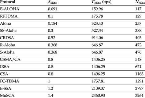 Maximum Number Of Nodes N Max Allowed Within The Footprint Of The Download Scientific Diagram