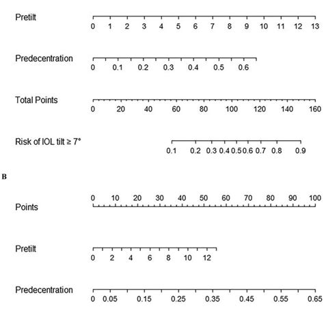 Nomogram Models A Iol Tilt Degrees B Iol Decentration Mm