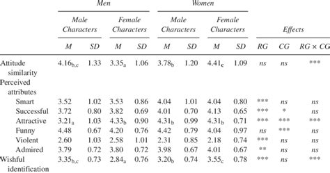 Means And Standard Deviations For All Variables As A Function Of Download Table