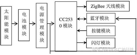 基于zigbee的环境监测系统设计 知乎