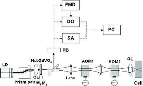 Experimental Setup Pd Photoreceiver Aom Acousto Optic Modulator