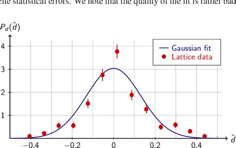 Fit To The Distribution Of Dirac Eigenvalue Shifts P D ˆ D Due To Download Scientific