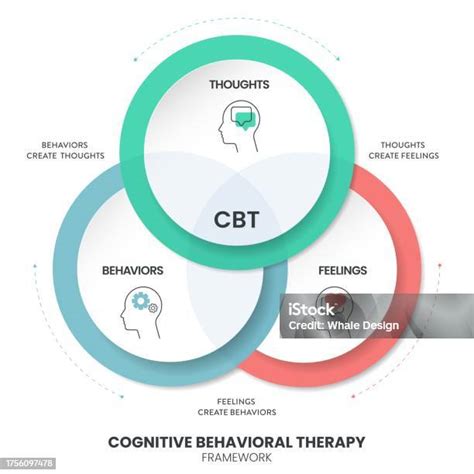 아이콘 벡터가 있는 Cbt 다이어그램 차트 인포그래픽 배너에는 생각 감정 및 행동이 있습니다 변형 정신 건강 및 웰빙 개념 헬스