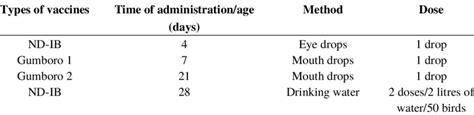 Types And Timing Of Chicken Vaccines Administration Download