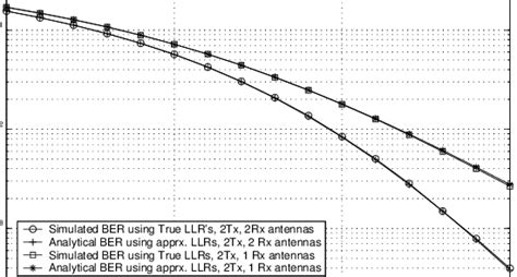 Comparison Of The Analytical Ber Evaluated Using Approximate Llrs Vs