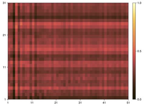 Makie Matrix Image Display Issue Visualization Julia Programming Language