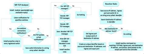 flow diagram for mp tcp analyzer download scientific diagram