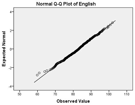 Descriptive Stats For One Numeric Variable Explore Spss Tutorials