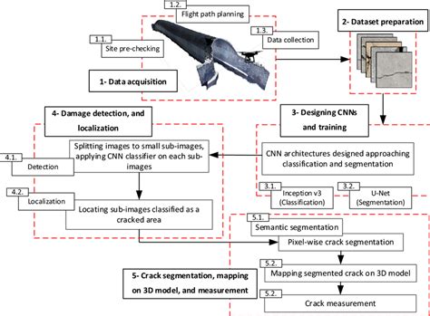 Workflow Of The Proposed Method For Semi Automated Damage Detection Download Scientific