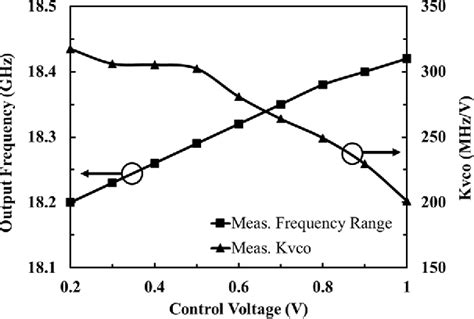 Figure 21 From Design And Analysis Of Sub Sampling Phase Locked Loop