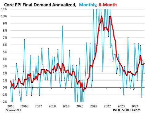 After Large Up Revisions “core” And “core Services” Ppi Inflation Not