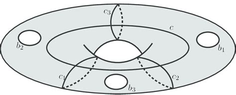 We Label The Boundary Components As B 1 B 2 B 3 And Other