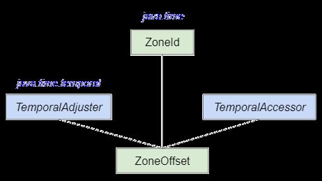 Hướng dẫn và ví dụ Java ZoneId openplanning net