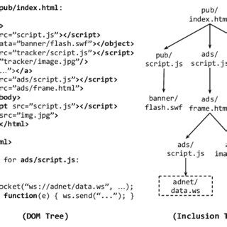 Sample DOM Tree With Corresponding Inclusion Tree Note How A WebSocket
