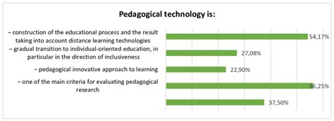 Definition Of Pedagogical Technology According To Respondents
