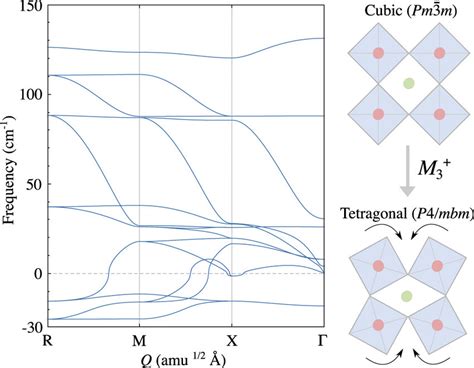 Harmonic Phonon Dispersion Of Cubic Cspbi3 Above A Threshold