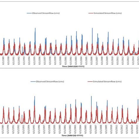 A Comparison And B Correlation Of Predicted Streamflow Versus