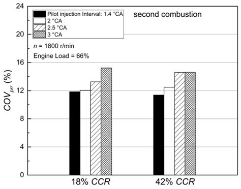 Energies Free Full Text Influence Of Pilot Injection On Combustion Characteristic Of